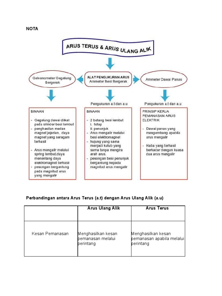 NOTA Arus Ulang Alik | PDF