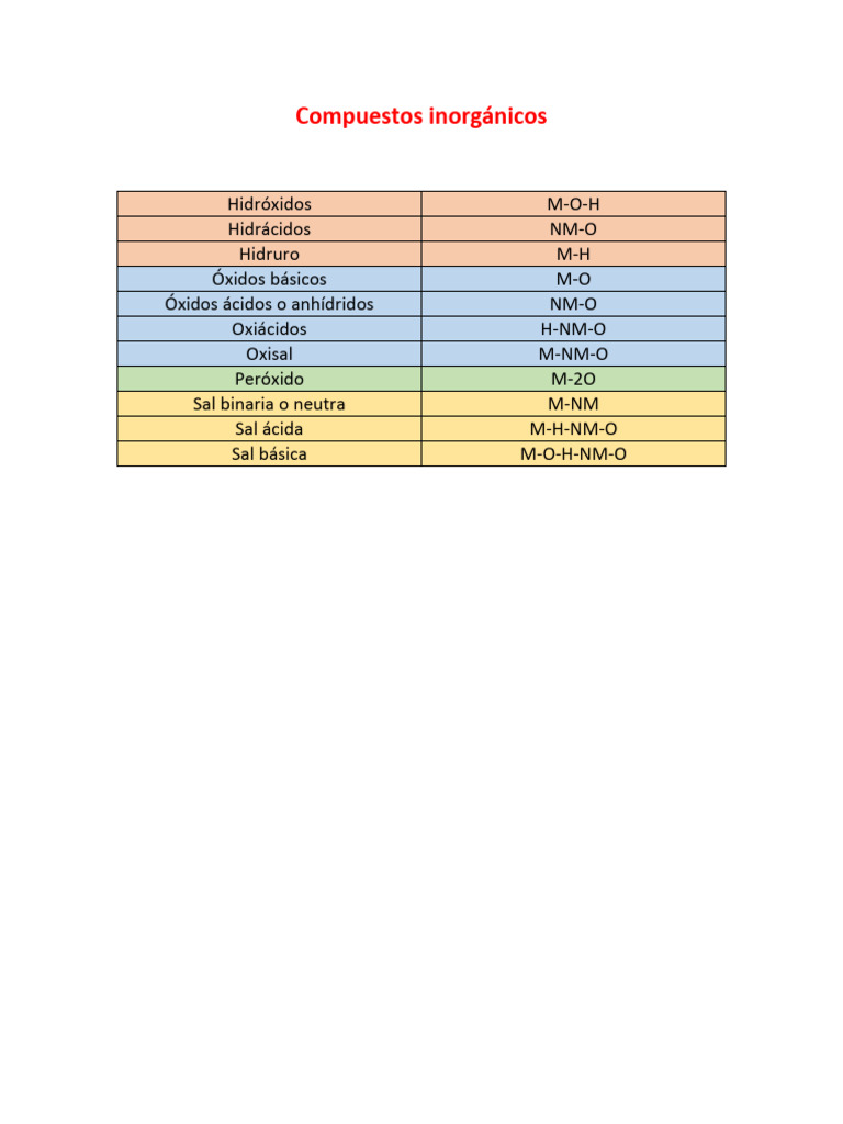 Clasificación de Compuestos Inorgánicos | PDF