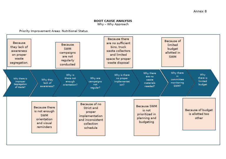 Root Cause Analysis of Waste Segregation Issues | PDF | Waste