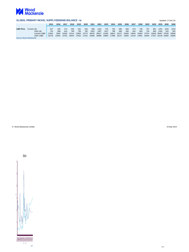 Global Nickel Supply and Demand Trends | PDF