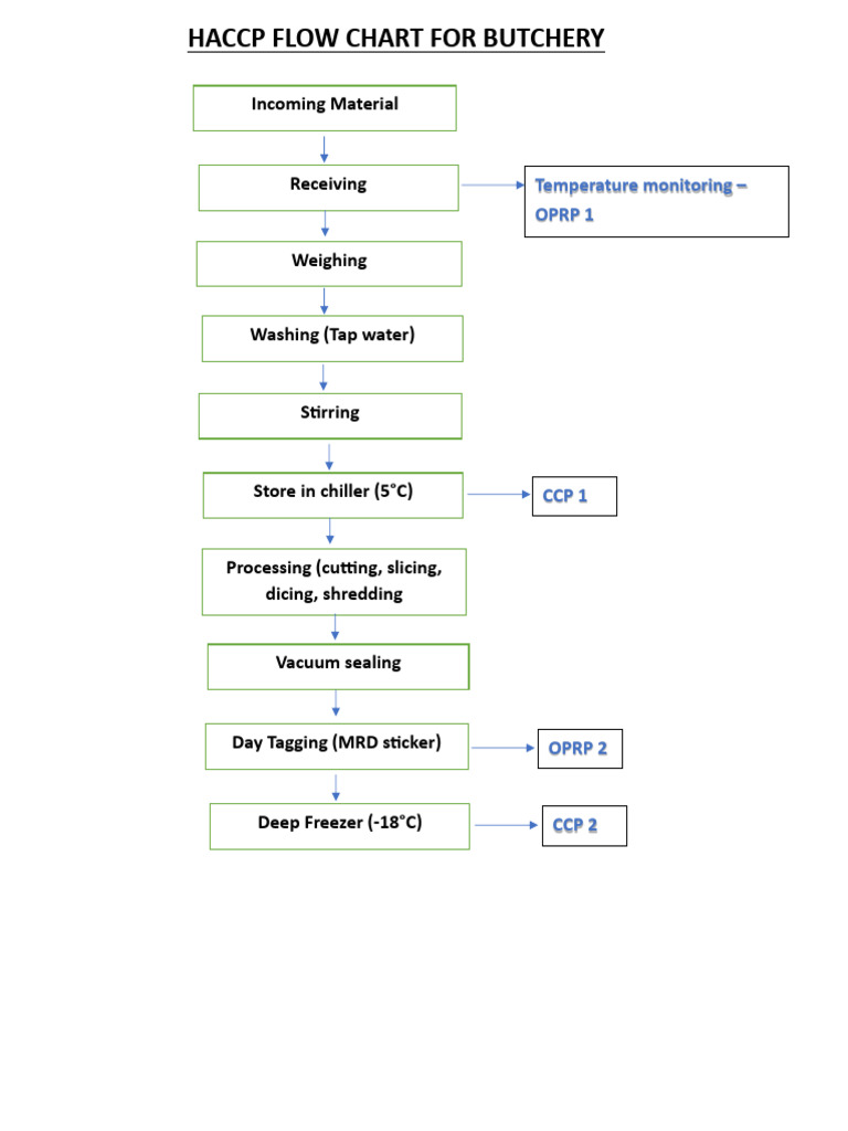 Process Flow Chart For The Butchery Section | PDF