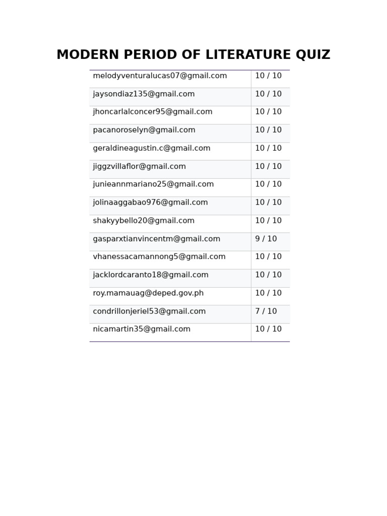 Modern Literature Quiz Results | PDF