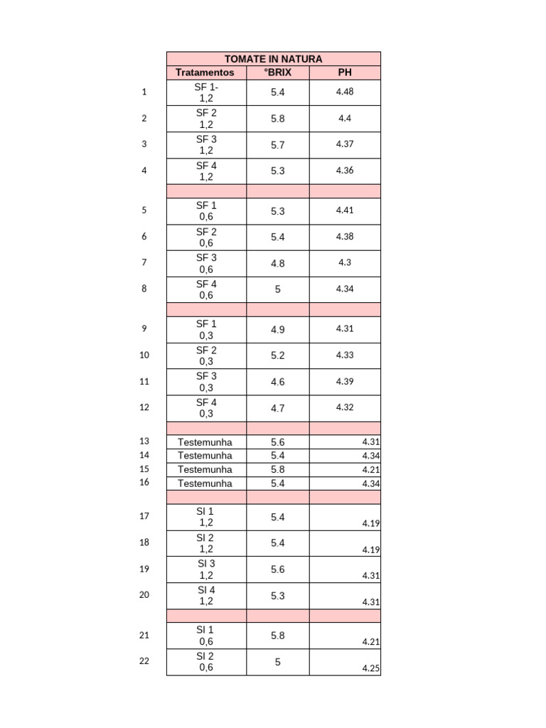 ANALISE BRIX E PH - TESTE SILICA | PDF