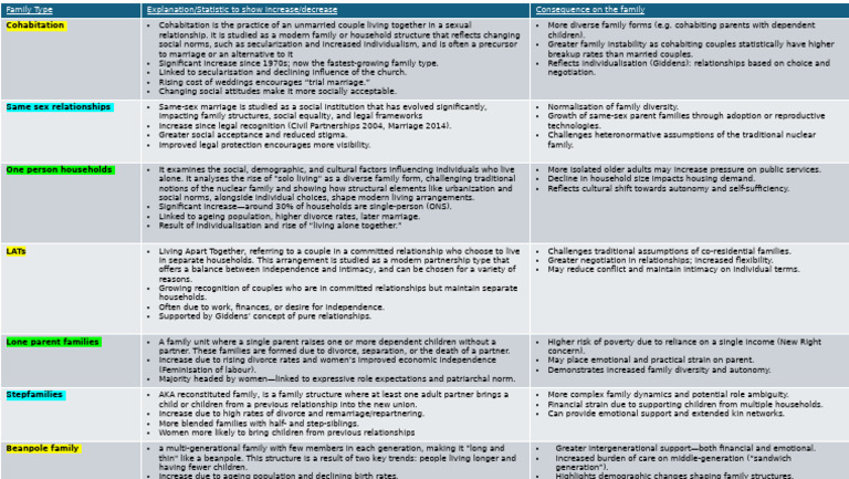 Modern Family Structures and Trends | PDF | Family | Cohabitation