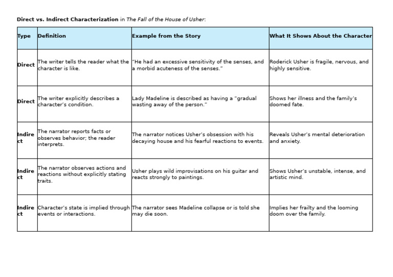 01 Direct Vs Indirect Characterization | PDF