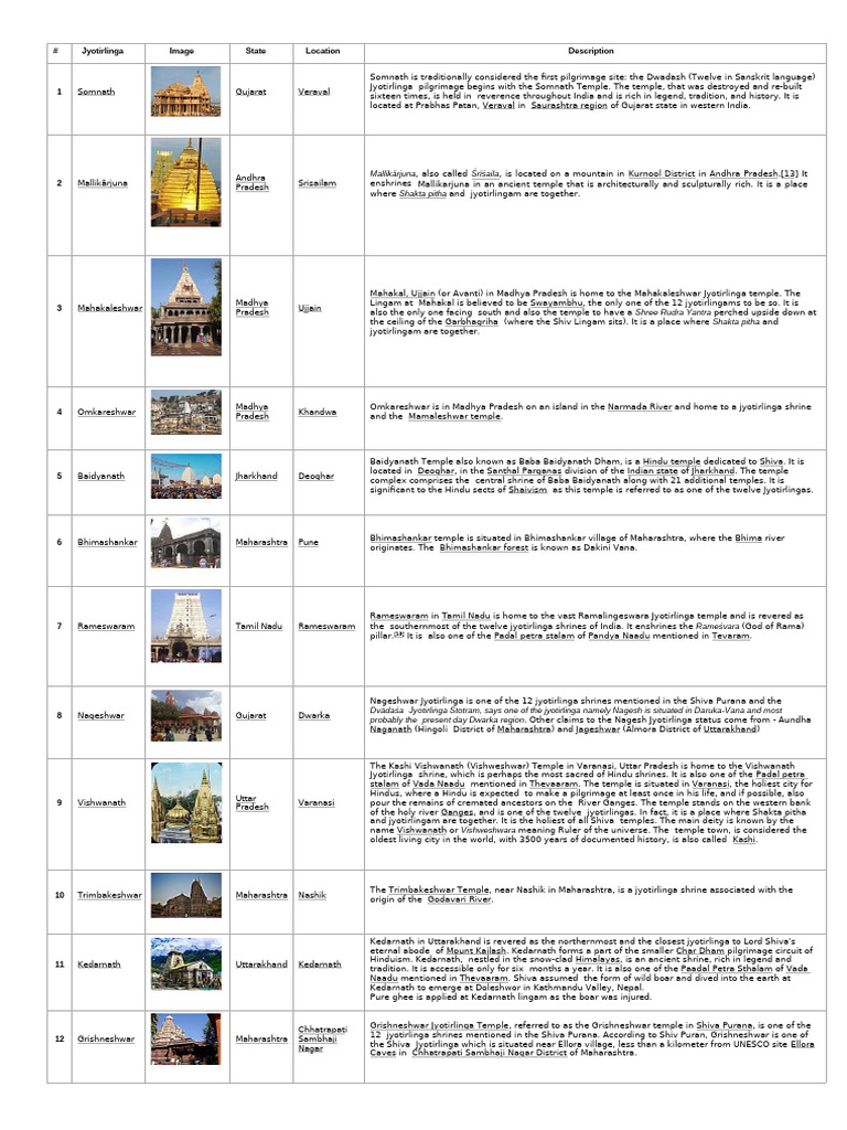 Twelve Jyotirlinga Temples in India | PDF | Indian Religions | Hindu Tantra