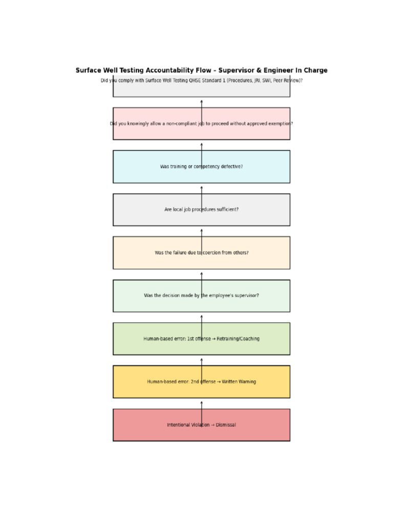 Surface Well Testing Accountability Flowcharts | PDF