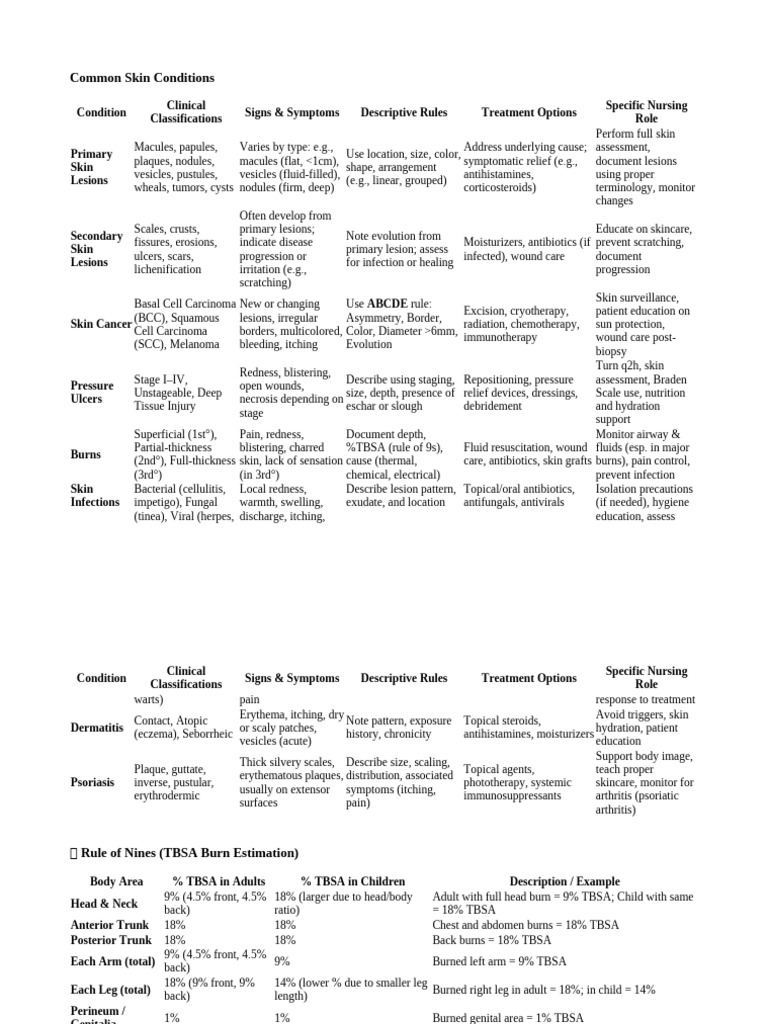 Common Skin Conditions-1 | PDF | Wound | Dermatitis