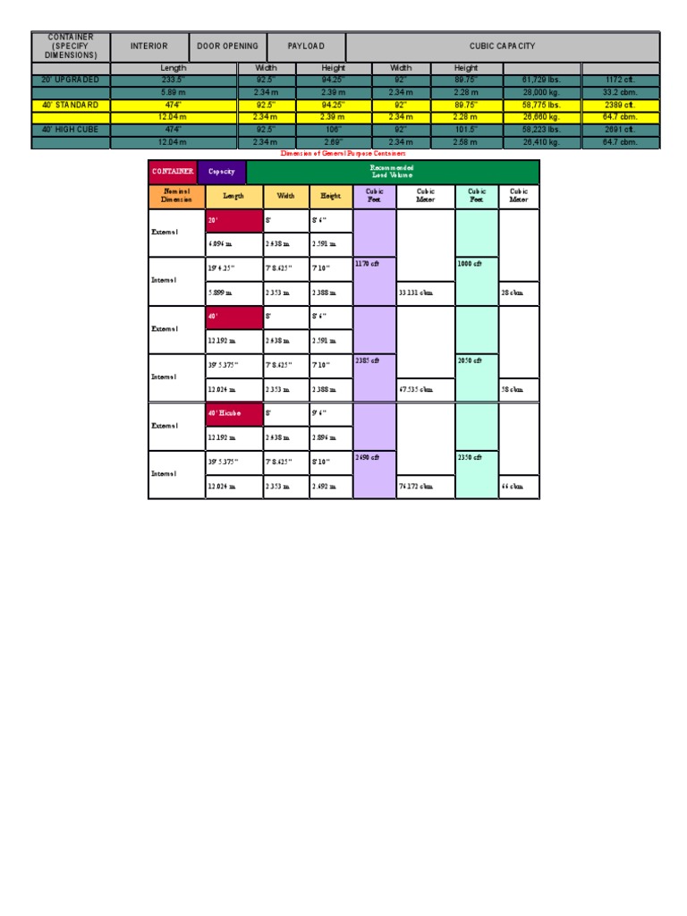 Container Capacity chart