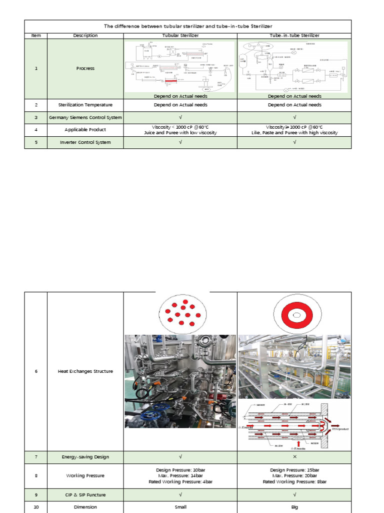 Tubular vs Tube-in-Tube Sterilizers | PDF