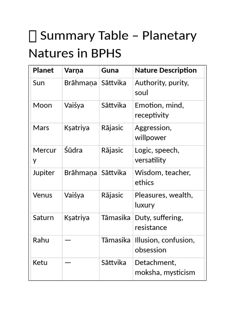 BPHS Core Course | PDF | Planets In Astrology | Planets