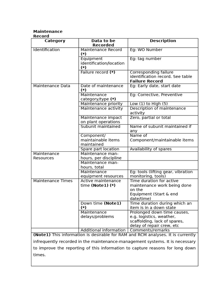 Maintenance and Failure Record Guidelines | PDF