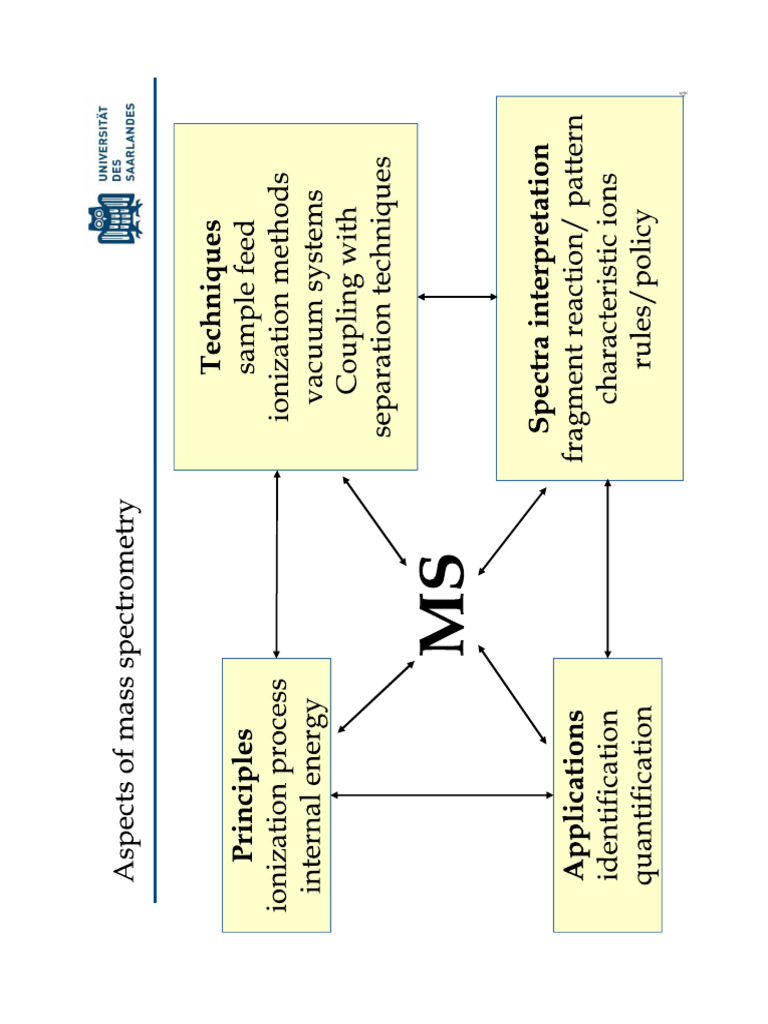 Mass spectroscopy principles and Interpretation final | PDF