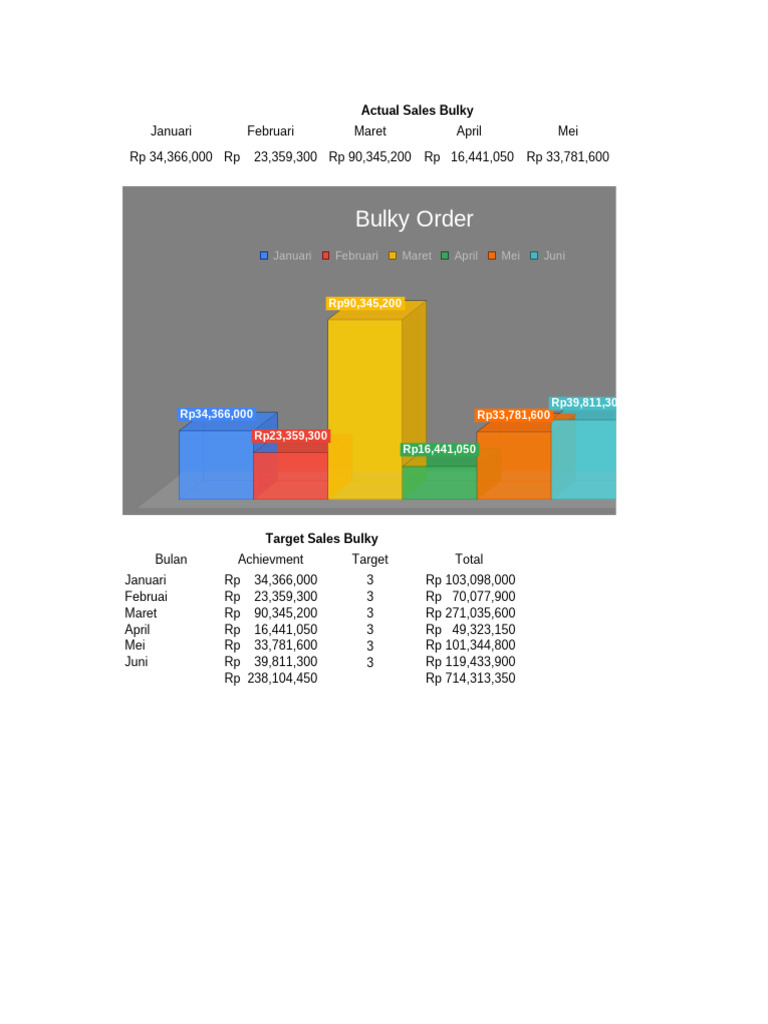 2025 Bulk Order Sales and Invoices | PDF