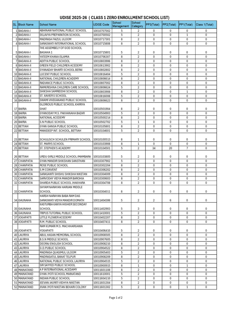 PVT School Class 1 Zero Enrollment | PDF