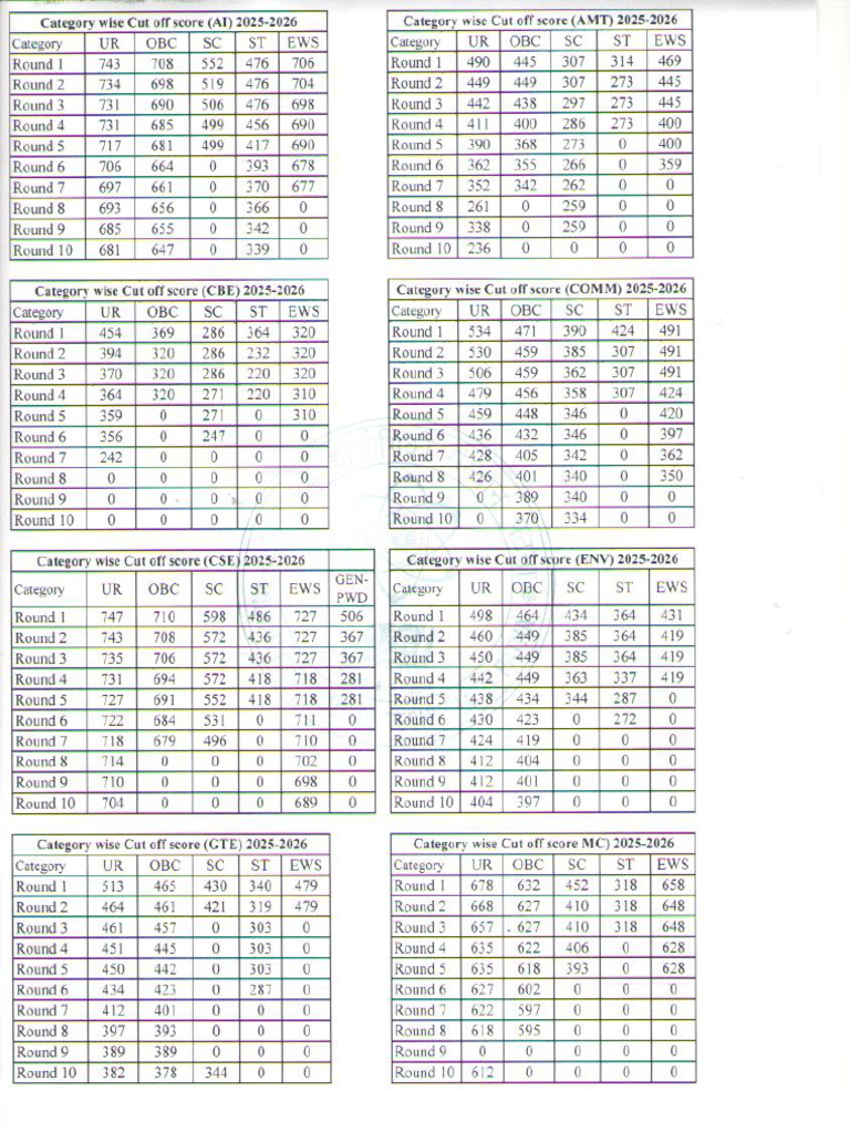 Category Wise Cut Off Score | PDF