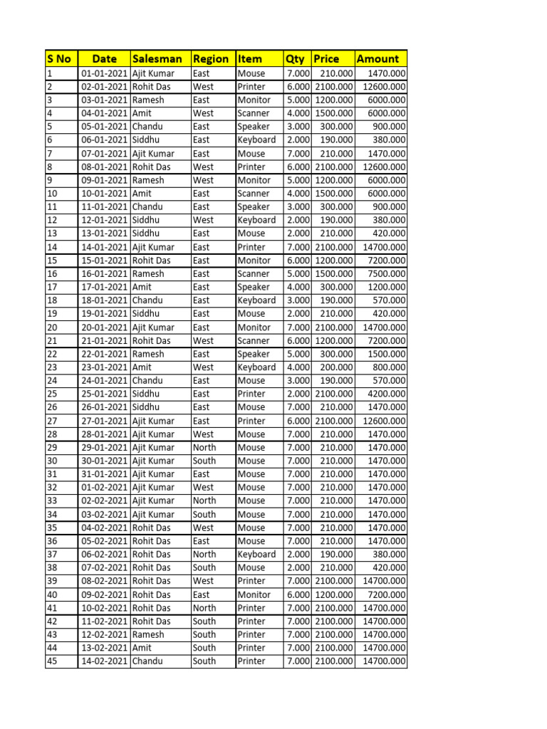 Sales Data Report by Region and Item | PDF