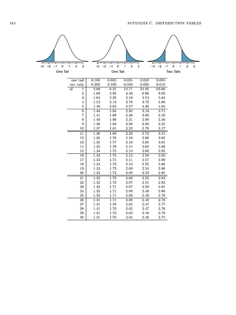 T Table | PDF