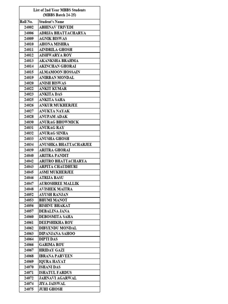 2nd Year MBBS Students List 2024-25 | PDF
