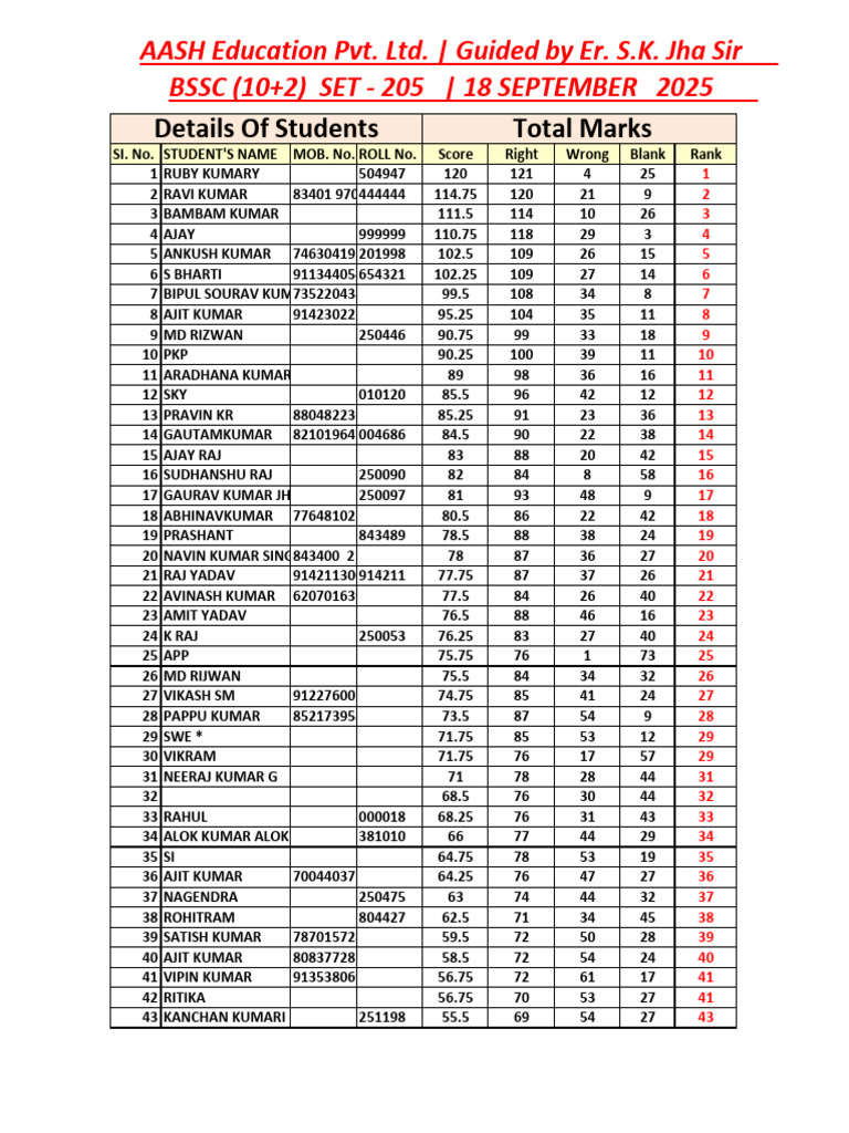 BSSC SET-205 Student Scores 2025 | PDF