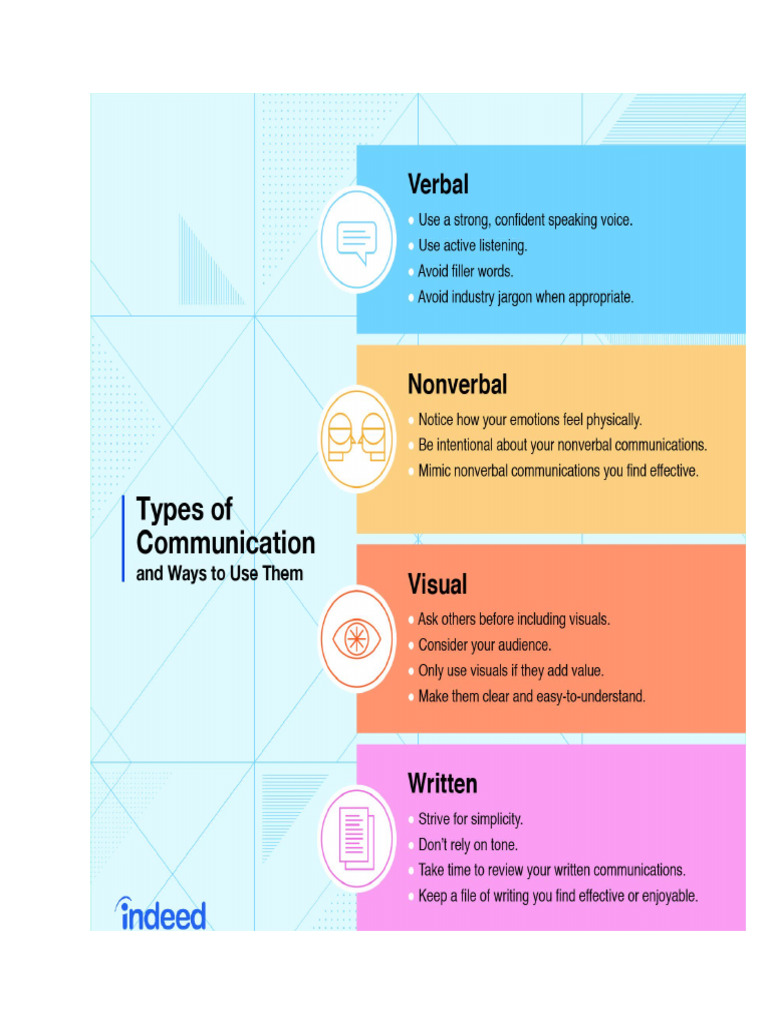 Types of Communication | PDF | Communication | Nonverbal Communication