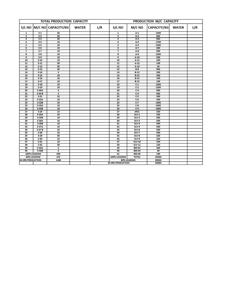 PRODUCTION CAPACITY | PDF