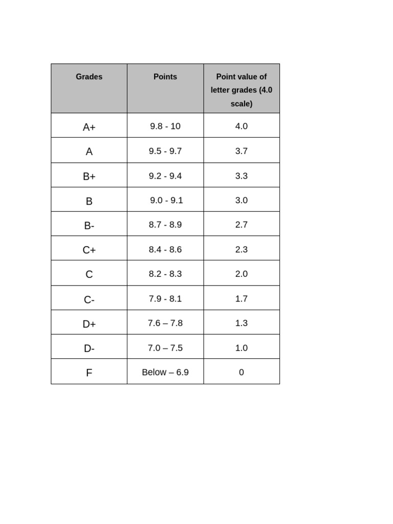 Grade Point Value Conversion Chart | PDF