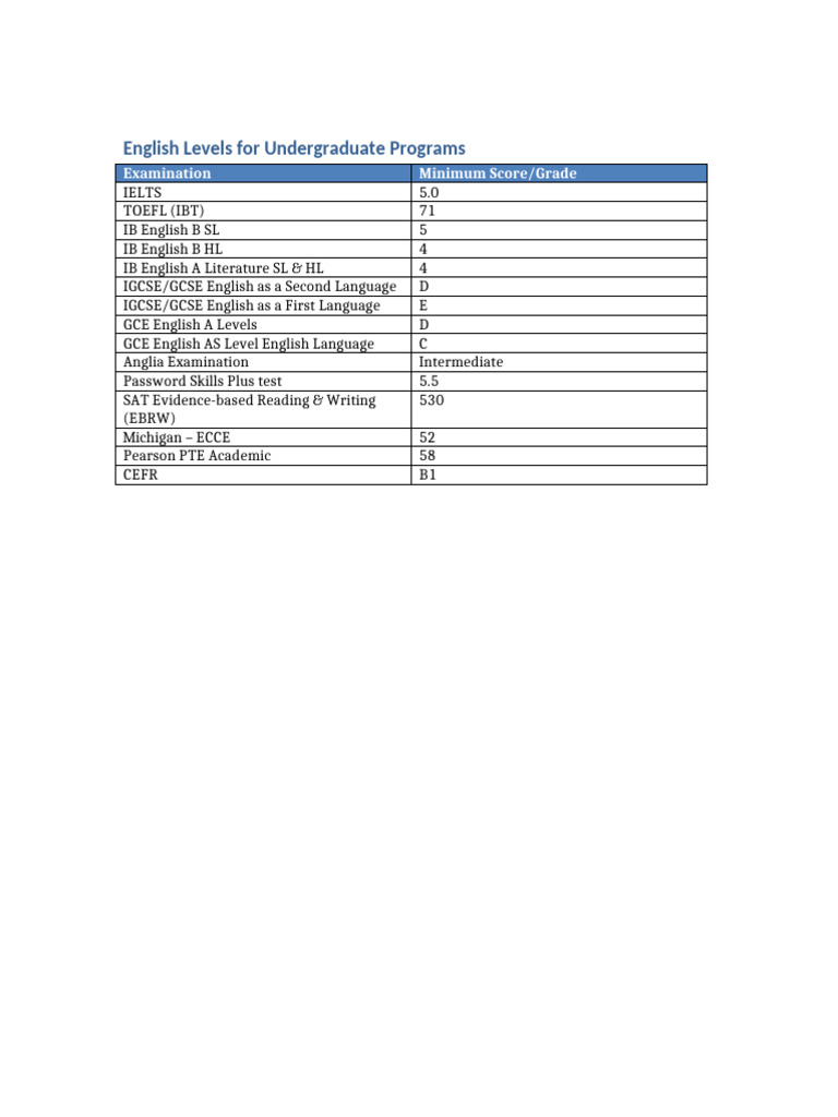 English Levels Table | PDF
