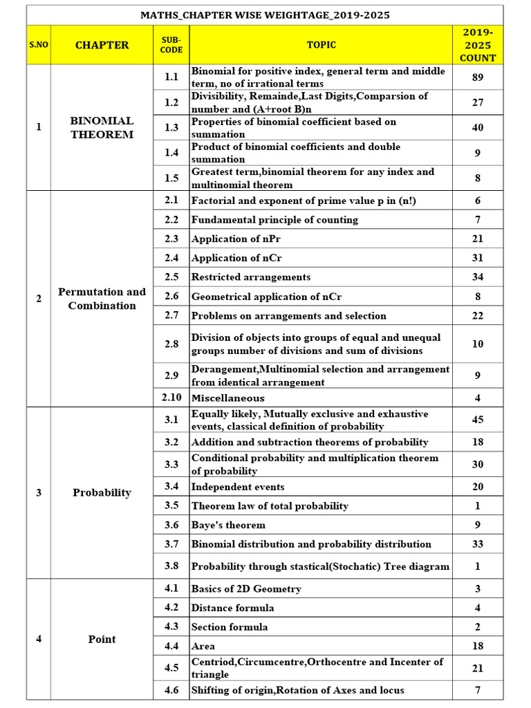 MATHS SUB TOPICS jee weightage | PDF | Trigonometric Functions | Integral