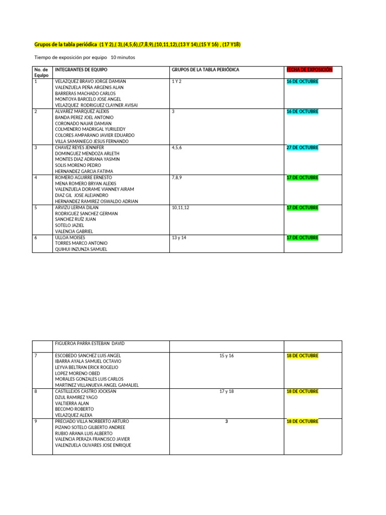 Grupos de La Tabla Periódica I.mc | PDF