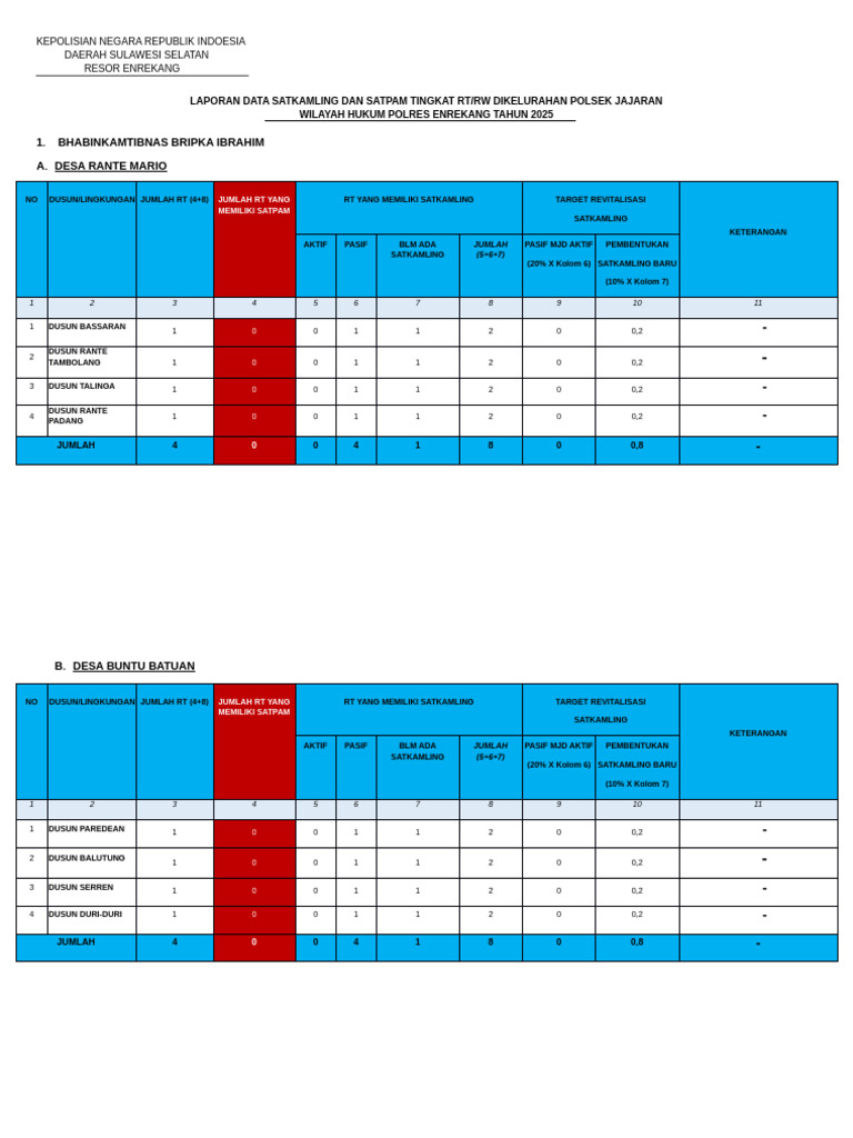 Rekap Daftar Data Poskamling Kecamatan Malua | PDF