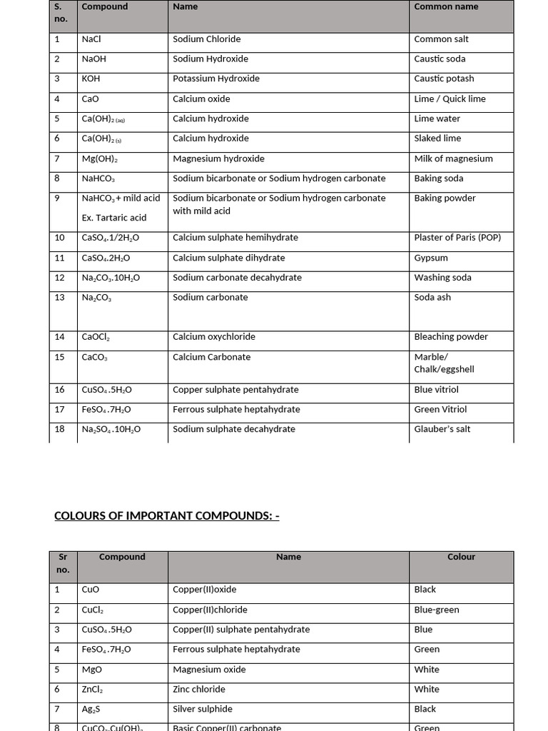 Colours of Important Compounds | PDF | Sodium Carbonate | Ph