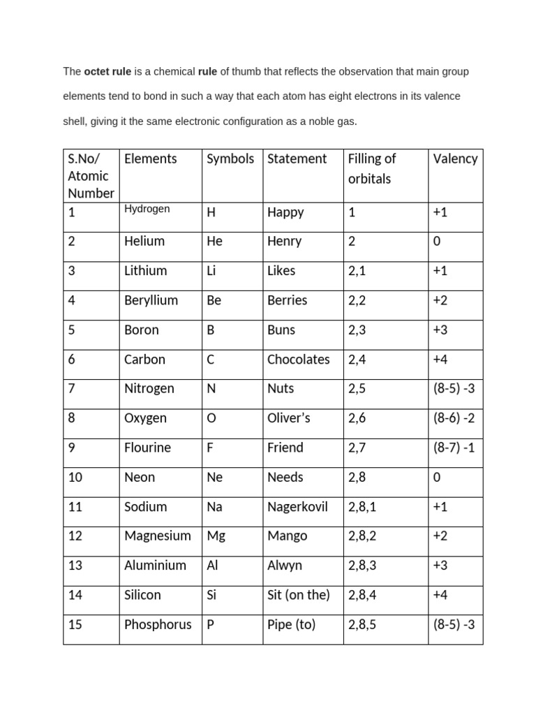 Understanding the Octet Rule and Valency | PDF | Periodic Table ...