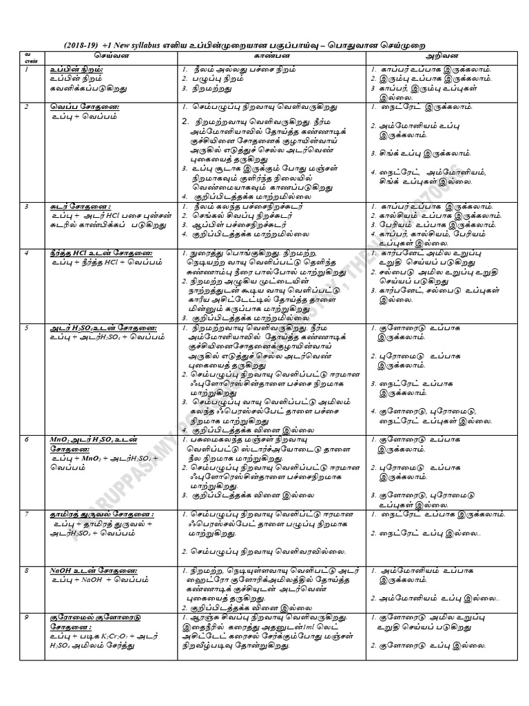 2024 Salt Analysis TM Ak | PDF