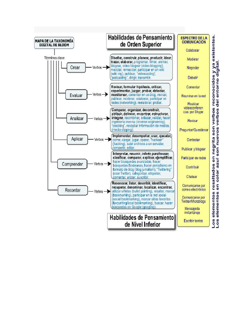Mapa de La Taxonomía de Bloom Para La Era Digital | PDF