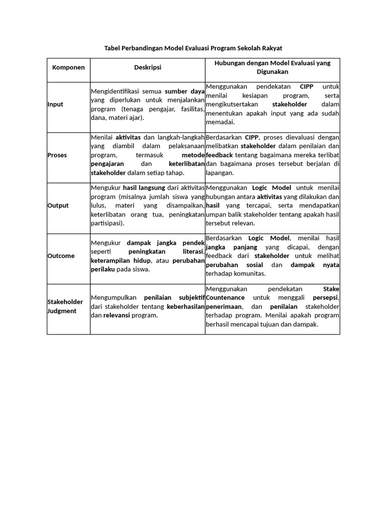 Tabel Perbandingan Model Evaluasi Program Sekolah Rakyat | PDF