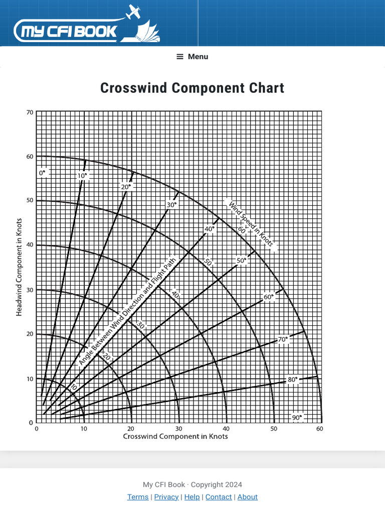 Crosswind Component Chart | PDF