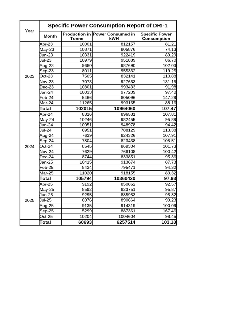 DRI Specific Power Consumption | PDF