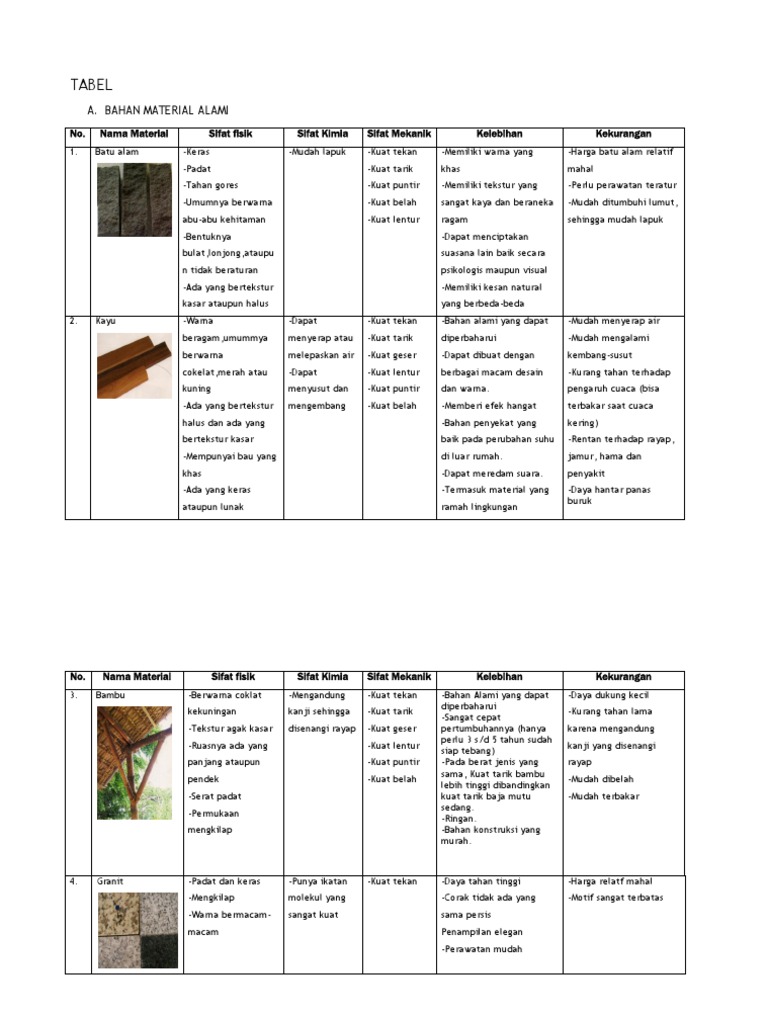 Tabel Material Alami Dan Buatan | PDF | Griya & Taman