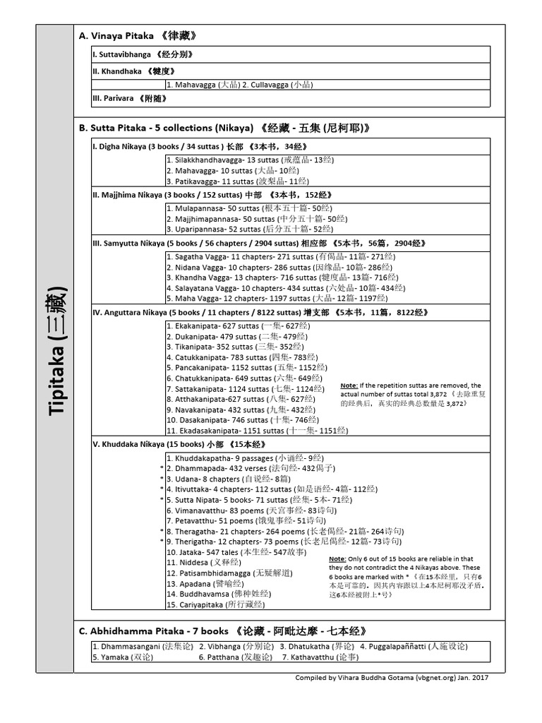 Tipitaka Structure Chart V2 20170114 | PDF