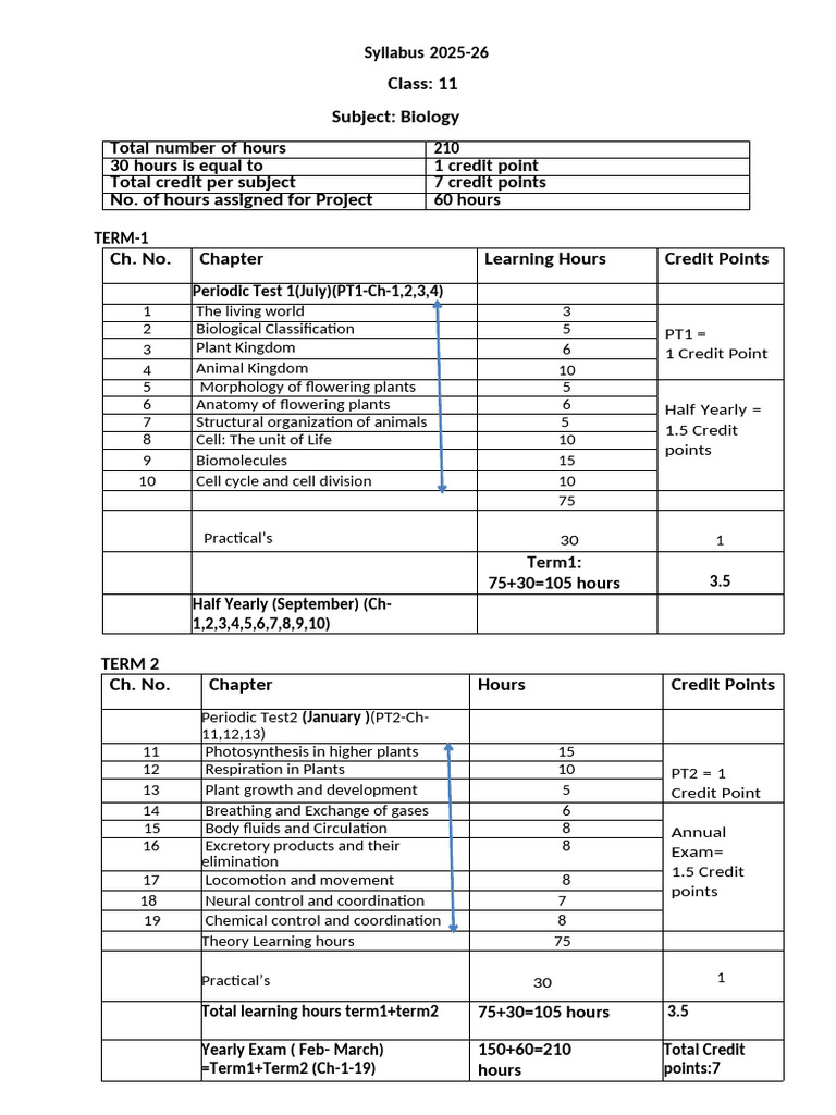 biology class 11 syllabus 2025-26 (2) | PDF | Biology | Plants