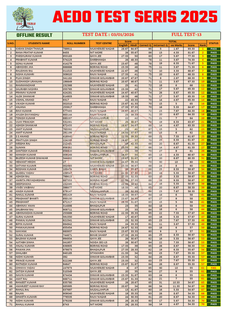 AEDO Test Series 2025 Results | PDF