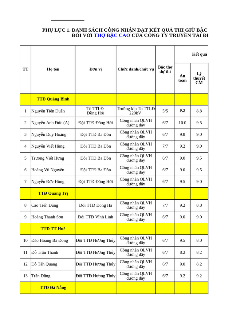 23.1.PL Thong Bao Ket Qua Va Bac Tho Moi Cua Tho Bac Cao Nam 2023 (Phan ...