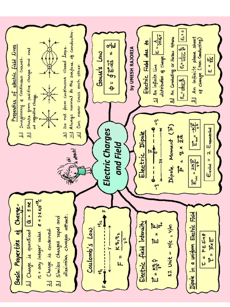 Physics Colourful Mind Maps.pdf 20260107 175319 0000 | PDF