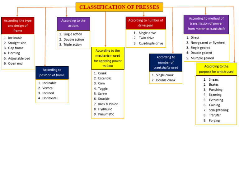 Classification of Press Types and Mechanisms | PDF | Mechanical Engineering