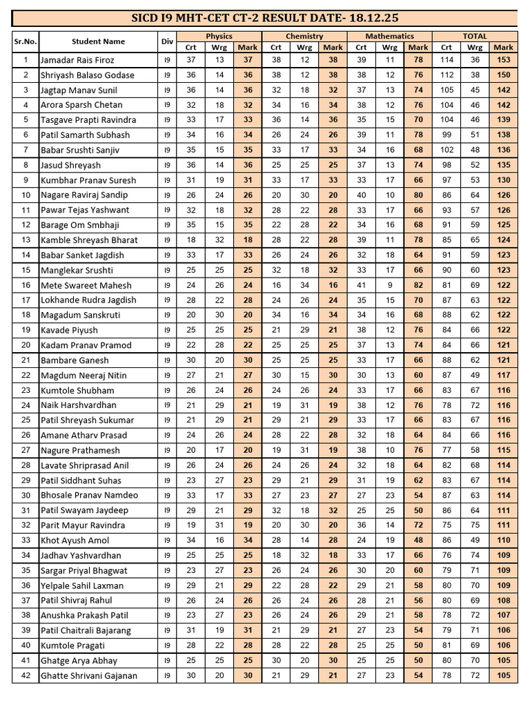 18.12.25 Division i9 Mht Cet Ct-2 Result | PDF