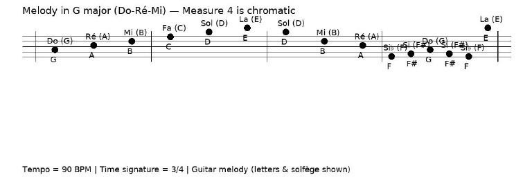 g Major Melody Sheet | PDF