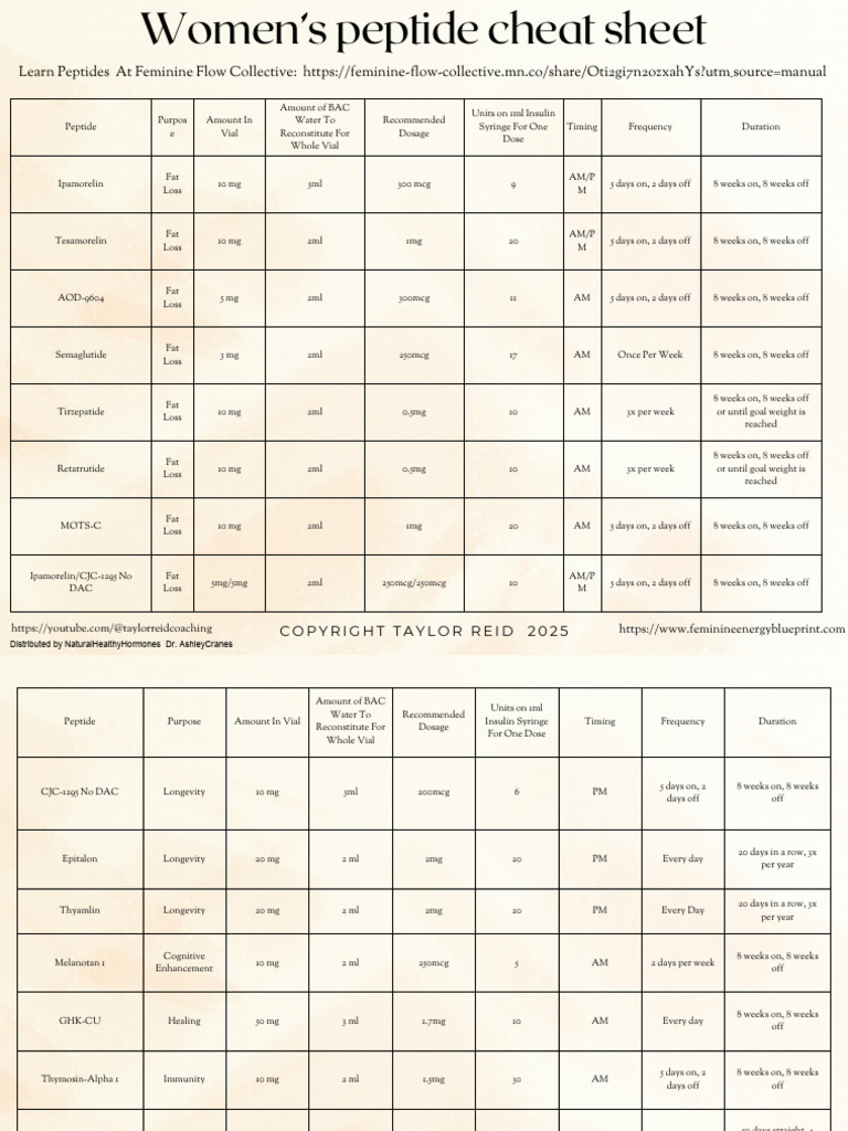 Peptide Cheat Sheet for Women 2025 1 | PDF | Dose (Biochemistry) | Chemistry
