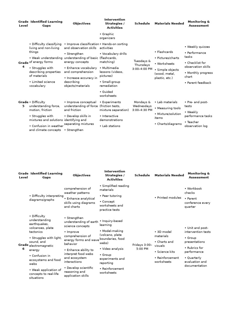 intervention matrix | PDF | Reading Comprehension | Learning