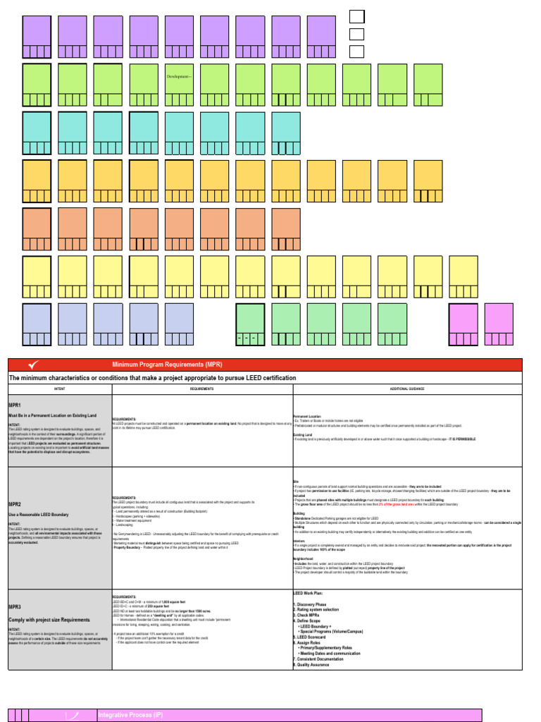 LEED BD+C Credit Summary Charts | PDF | Green Building | Sustainable Energy